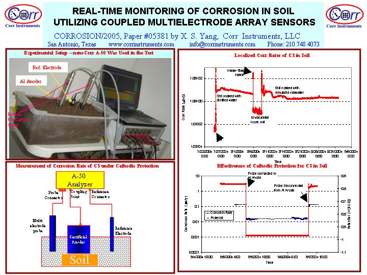 Corrosion Monitoring - Localized Corrosion Monitoring-Multielectrode Sensor-pH Reference Probes